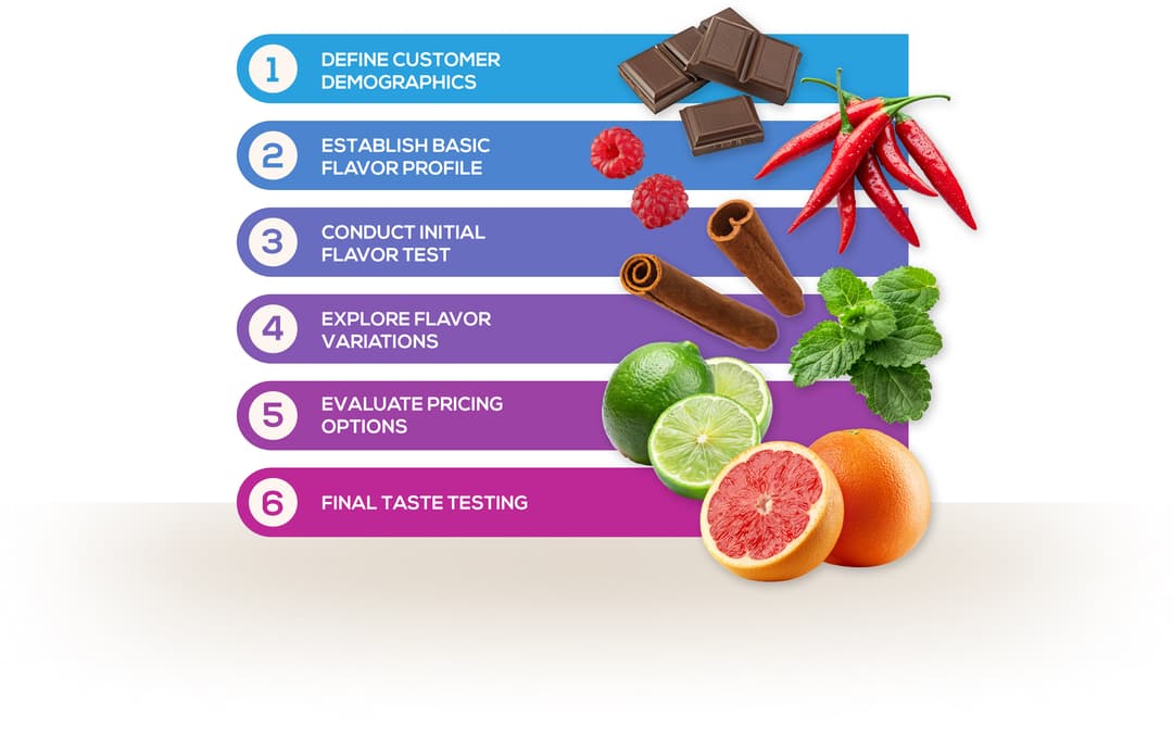 Custom Supplement & Nutraceutical Formulation | Phlex