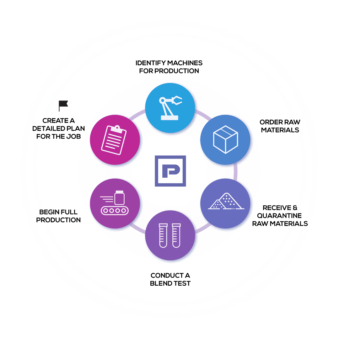 Supplement Contract Manufacturing | Phlex